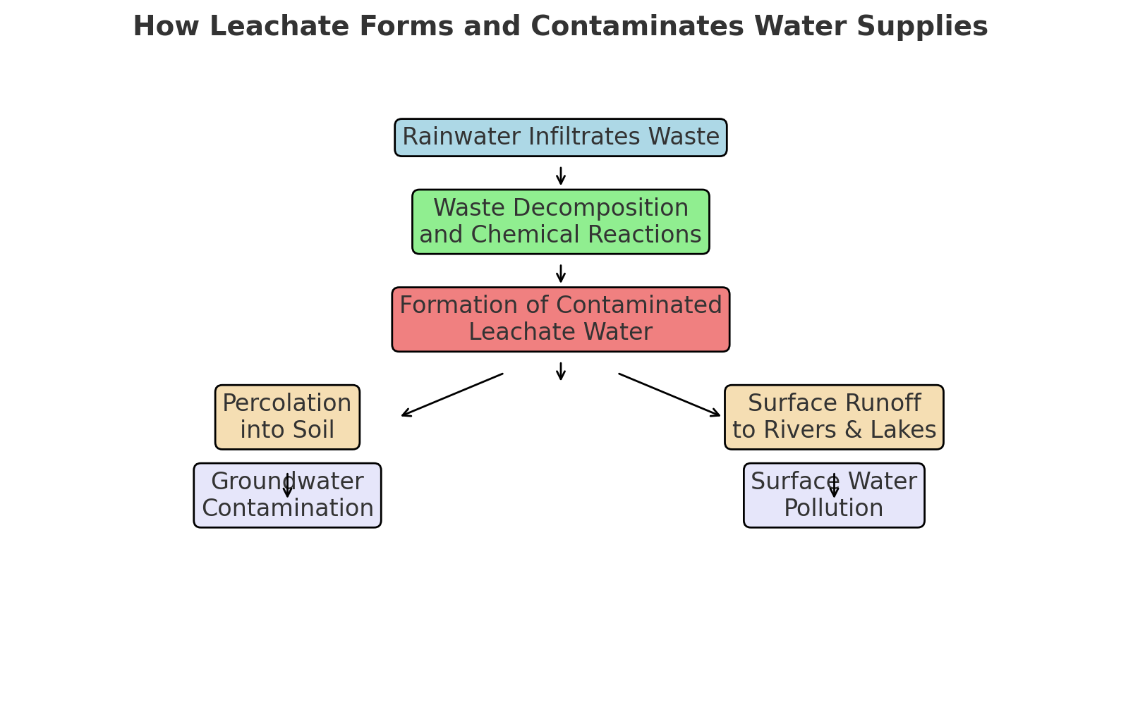 Leachate: Understanding Its Threat to Water Quality